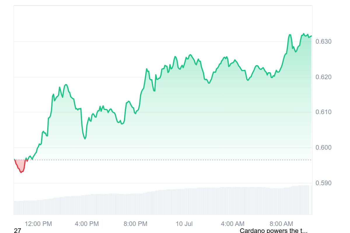 Cardano (ADA) Skyrockets 111% in Volume in Total Bull Takeover - U.Today
